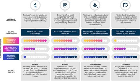 The Different Types Of Evaluation Frameworks — Edtech Strategy Lab