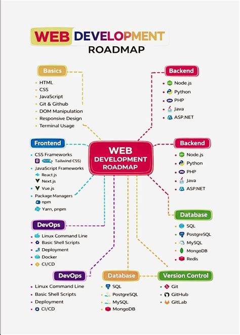 Developer Web Development Roadmap In 2026 👨‍💻 👉 Follow Developer Blz