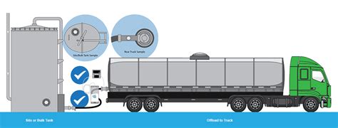 Single Use Aseptic Sampling System The Better Way To Sample