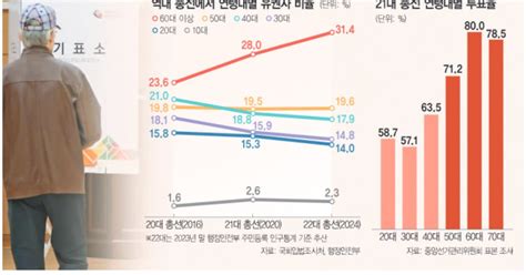 60대 이상 유권자 수 2030 첫 추월···투표율도 80 달해 판세 좌우