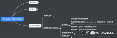 git实用教程（六） github远程库操作（创建、拉取、推送、克隆） 知乎