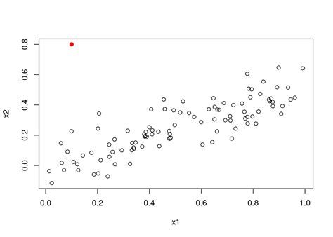 Linear Regression An Introduction To Statistical Learning