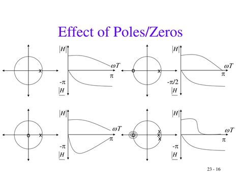 ppt frequency response of discrete time systems powerpoint