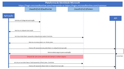 Azure Ad Autenticação E Autorização Entendendo Os Enpoints Oauth 20