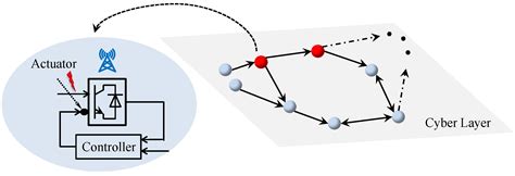 Energies Free Full Text Adaptive Resilient Control Of Ac Microgrids Under Unbounded Actuator