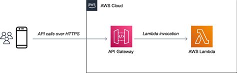 Déployez vos applications web sur des fonctions serverless Le Blog