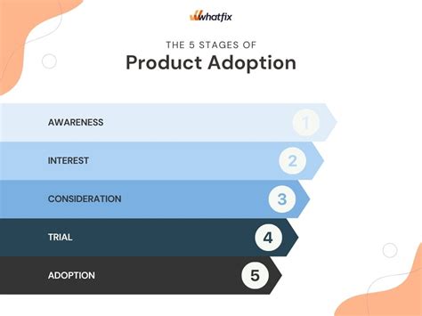 Product Adoption How To Measure And Improve It