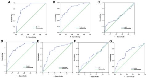 Receiver Operating Characteristic Curves Ac The Model A And