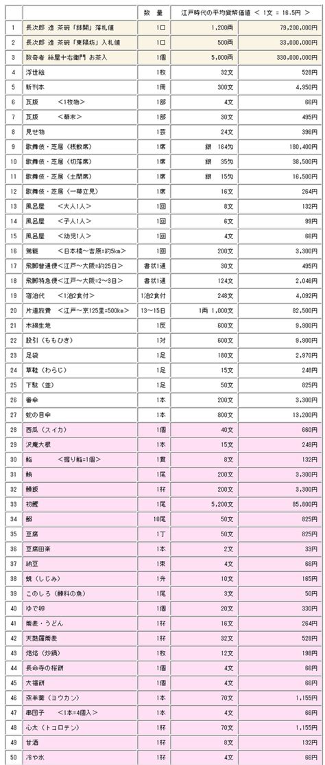 江戸時代の物価一覧表古本出張買取りくまねこ堂妻のブログ
