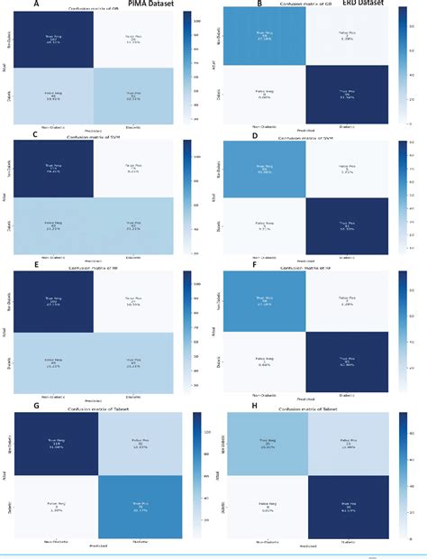 Figure 1 From An Intelligent Diabetes Classification And Perception