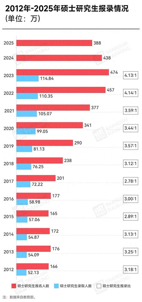 25考研国家线会跌吗？统考人数预测