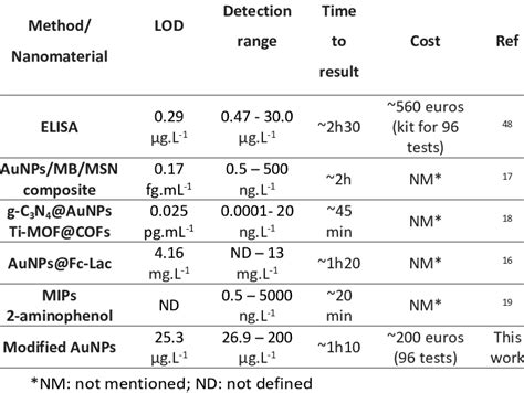 Main Differences Between The Developed Method And Commercial ELISA Method Download Scientific