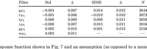 Panstarrs 1 Photometric Consistency Checks The Columns Are The Filter