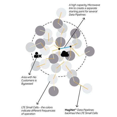 Proprietary Technology For Broadband Internet Mage Networks