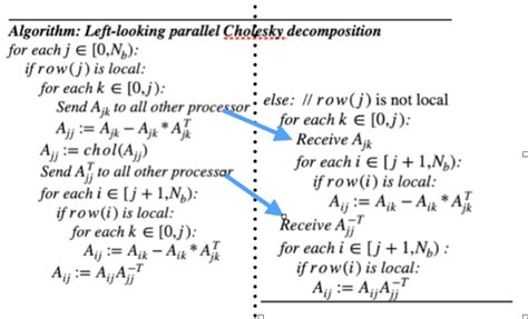Parallel Cholesky Decomposition Implemation Jx Wangs Blog