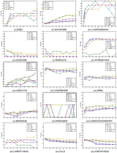 Detection Performance Precision N Of 6 Outlier Detection Methods Over