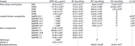 Antioxidant Activity Total Flavonoid And Total Phenolic Content Tfc