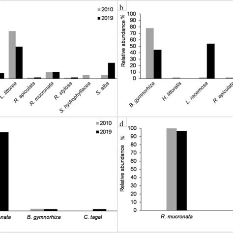 Comparison Of Species Wise Relative Abundance Between The Two Sampling