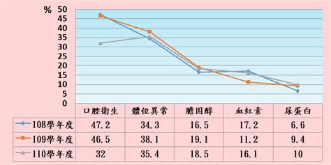 前5大異常統計