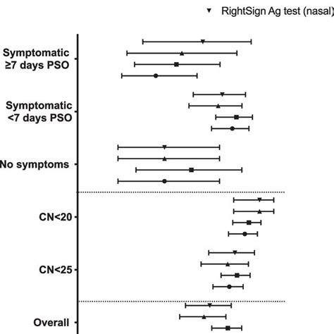 Comparative Sensitivity Of Sars Cov 2 Antigen Detection Based Download Scientific Diagram