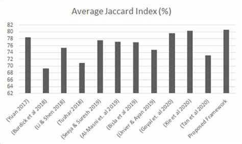 The Comparison Of Average Jaccard Index Download Scientific Diagram