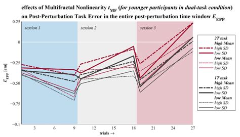 Model Predicted Task Error Dependent Associations Of Multifractal