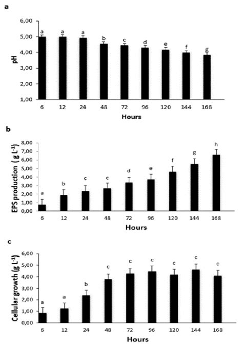 Time Course By Cryptococcus Laurentii Sd7 A Ph B Eps Production G