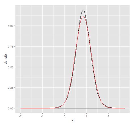 Sampling Distribution Of Regression Coefficients For Normally