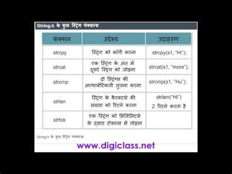 05C10 Strings C Programming Language In Hindi YouTube