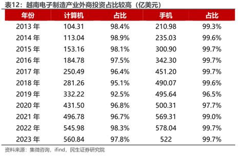 越南电子产品出口占比持续提升（百万美元） 2024年02月 行业研究数据 小牛行研