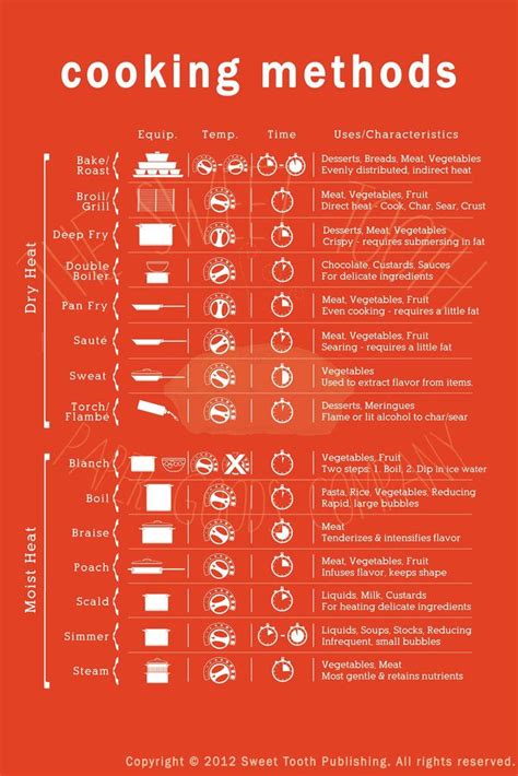 Cooking Methods Poster - Learn Essential Culinary Techniques