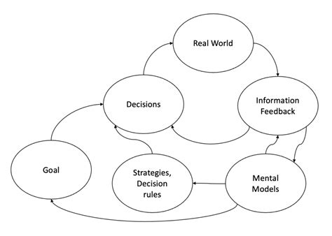 Three Levels Of Learning Paritosh Gupta
