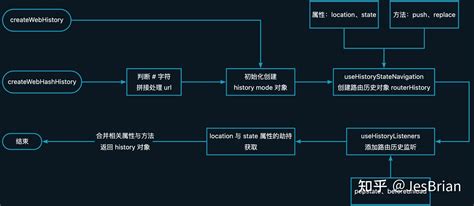 VueRouter 原理解读 路由能力的原理与实现 知乎