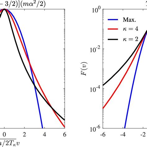The 1d Kappa Distribution Function Ka µ K Download Scientific Diagram