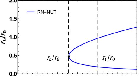 Zero points of the vector φ r h shown in the r h τ plane with n r 0 Download Scientific