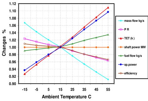5 Effect Of Ambient Temperature On Engine Performance Download