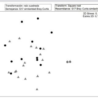 Diagram Of Multidimensional Scaling MDS Analysis Of The Community