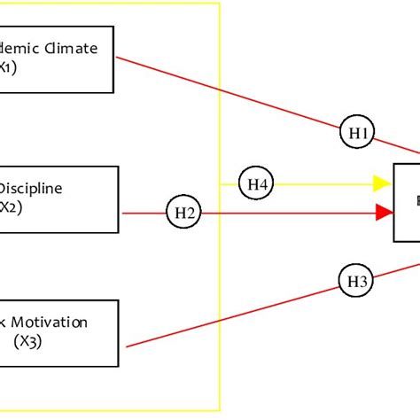Hypothesis Framework Download Scientific Diagram