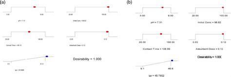 Bbd Desirability Graphs A Ppe And B Dpe Download Scientific Diagram