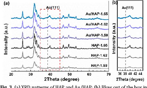Figure 3 From Oxidative Esterification Of Acetol With Methanol To