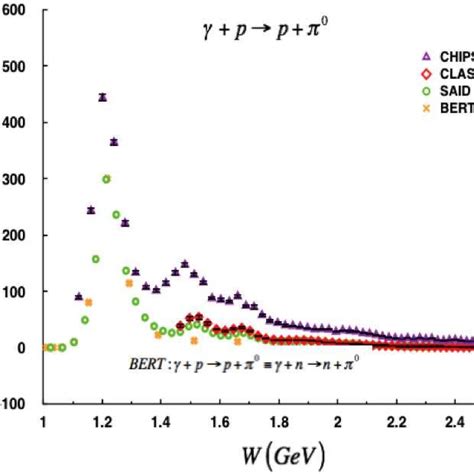 Relativistic Breit Wigner Fits Of The Geant4 π 0 Photo Production Cross Download Scientific