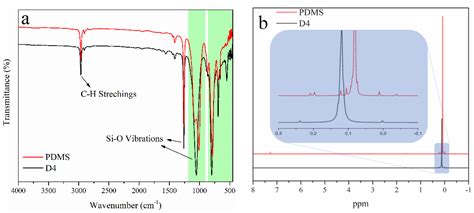 Photoinitiated Cationic Ring Opening Polymerization Of