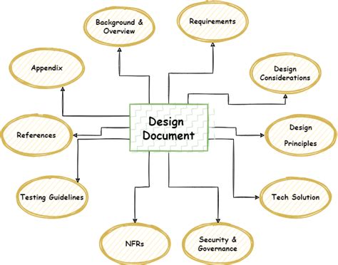 Design Document For Data Platforms By Gaurav Thalpati Medium