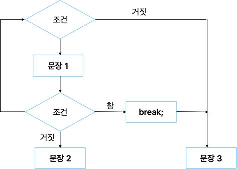 [c ] 보조 제어문 break문 continue문