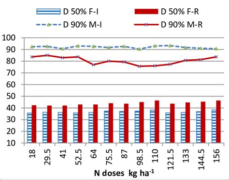 Effect Of Different Levels Of N Fertilizer On The Phonological Traits