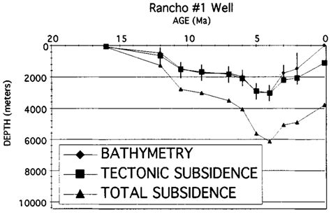 subsidence analysis of rancho 1 well from northern los angeles basin