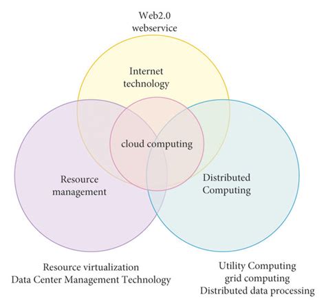 Links Between Cloud Computing And Related Technologies Download