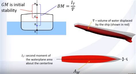 Learn Ship Design Briefly Exploring Damage Stability Of Ships