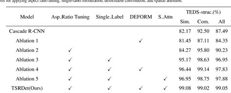 Table 8 From Rethinking Detection Based Table Structure Recognition For Visually Rich Document