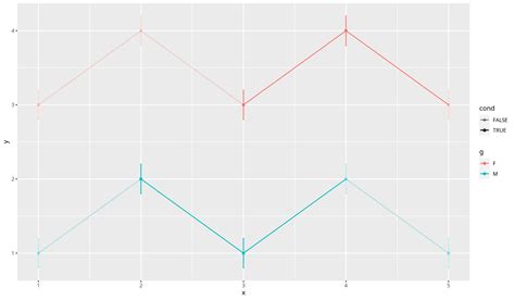 R Accentuate Range Of Line In Plot Only Closed Interval Stack